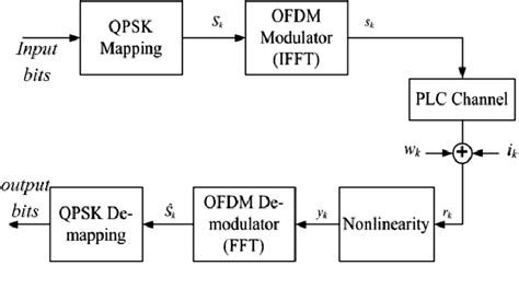 Impulsive Noise Mitigation In The Td Of An Ofdm Based Plc System Download Scientific Diagram