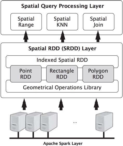 4 Architecture Of Geospark Source Yu Et ál In Proc Sigspatial Download Scientific
