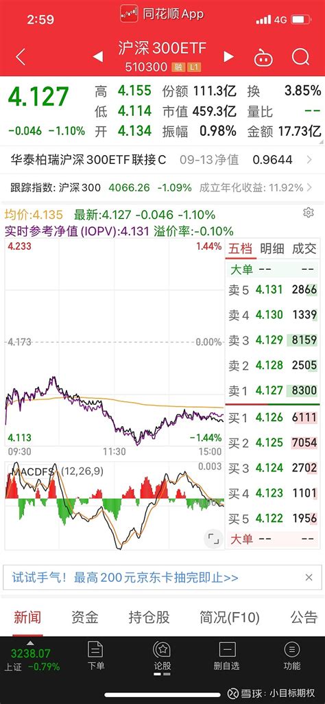 9月14日 期权盈利199元，涨幅049，当月涨幅098沪深300，涨幅跌幅110，当月跌幅034 雪球
