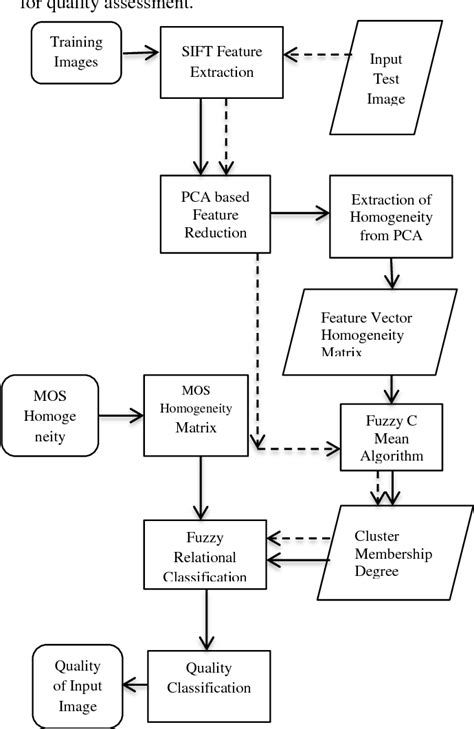 Figure 1 From Assessment Of Quality Of Images Based On Glcm Homogeneity By Extracting Features