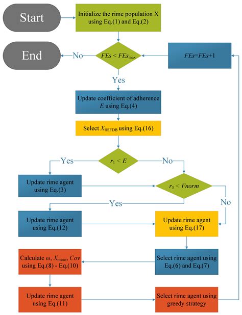 A Novel Hybrid Improved Rime Algorithm For Global Optimization Problems