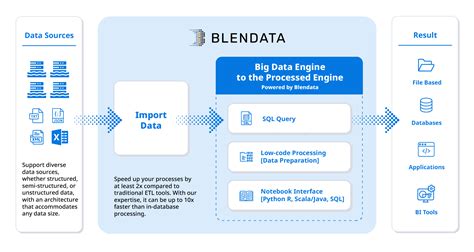 Data Integration And Etl Blendata