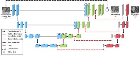 Figure 1 From Depth Map Super Resolution Using Guided Deformable Convolution Semantic Scholar