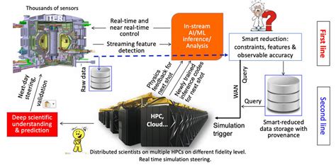 Schematic Of The Data Movement Workflow Showing The First Line Data Download Scientific