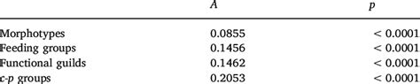 Multiple Response Permutation Procedure Mrpp Results For Comparisons