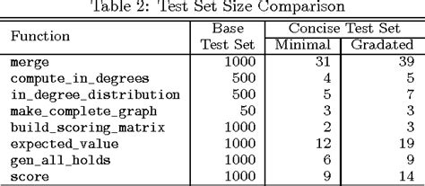 Table 2 From Data Driven Test Case Generation For Automated Programming Assessment Semantic