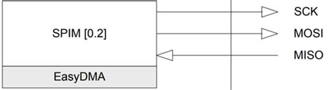 Can We Configure The Spim3 Fourth Spi Instance Using The Nrf52 Sdk