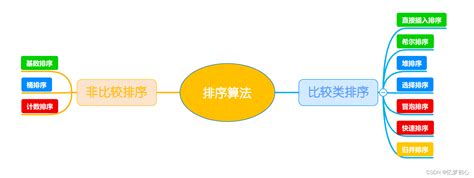 【数据结构】手撕排序no1 排序初识 Csdn博客 【数据结构】手撕排序no1 排序初识 Csdn博客