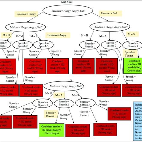 Combining Multimodal Inputs Based On Decision Tree In Phase 1 Download Scientific Diagram