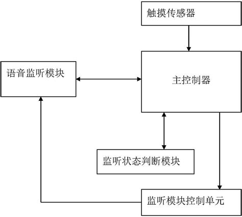 停止机器人语音监听功能的方法及装置与流程