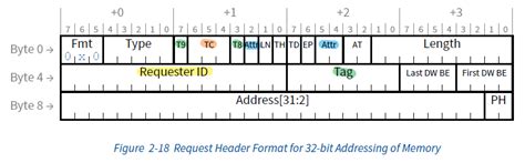 PCIe三 PCIe协议栈事务层和数据链路层 Soul Orbit