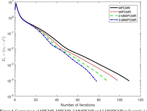 Figure from Two New Modiﬁed Regularized Methods for Solving the Variational Inclusion and Null