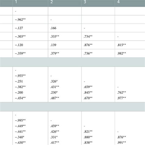 correlation coefficients in the full sample and stratified by sex for