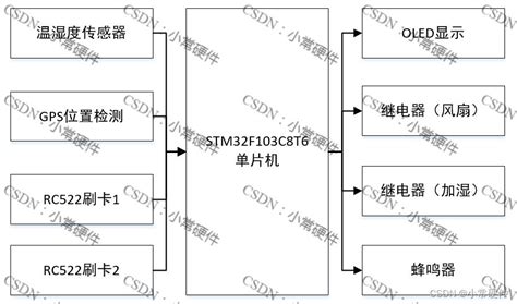 基于stm32单片机的疫苗冷链加温湿度系统基于stm 32的温湿度控制系统 Csdn博客