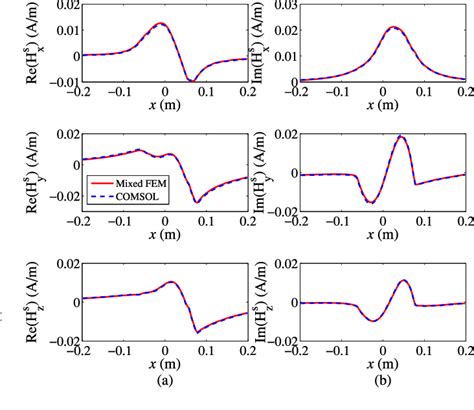 Figure 10 From Mixed Finite Element Method For Full Wave Simulation Of Bioelectromagnetism From