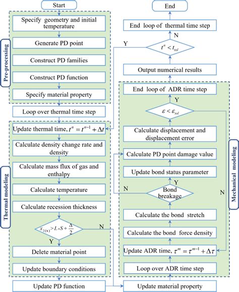 The Calculation Flow For The Numerical Solution Download Scientific Diagram