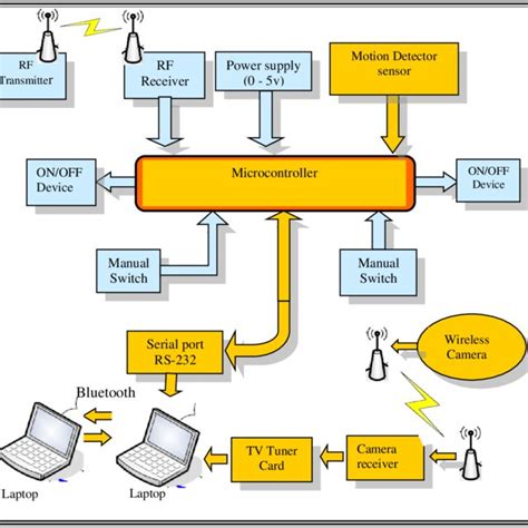 Bluetooth Protocol Layers Bluetooth Operates In The Unlicensed Ism Band