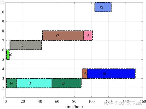 MATLAB绘制调度任务甘特图 知乎