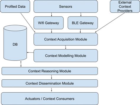 Middleware Architecture Schema Download Scientific Diagram