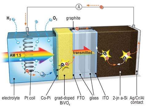 Scientists Achieve Solar Hydrogen Production Breakthrough