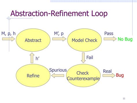 ppt sat based abstraction refinement in model checking powerpoint