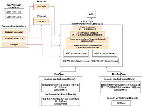 Java并发——reentrantreadwritelock如何同时实现aqs的独占模式和共享模式 腾讯云开发者社区 腾讯云