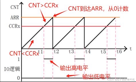 Stm32f407单片机编程入门六定时器pwm波输出实战含源码stm32f407pwm输出 Csdn博客