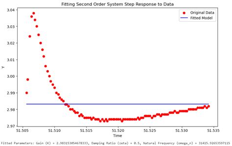 Python Curve Fitting With Scipy Failing To Give A Correct Fit Stack