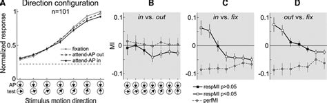 Attentional Modulation In The Direction Configuration A Averaged