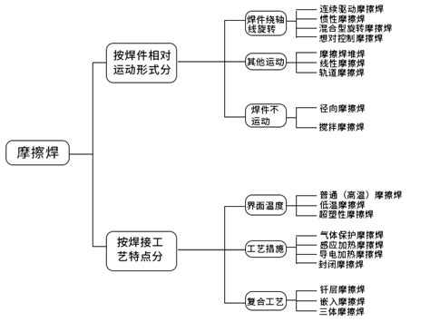 摩擦焊设备的分类 科鼎数控