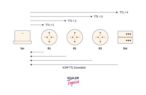 What Is Traceroute Scaler Topics