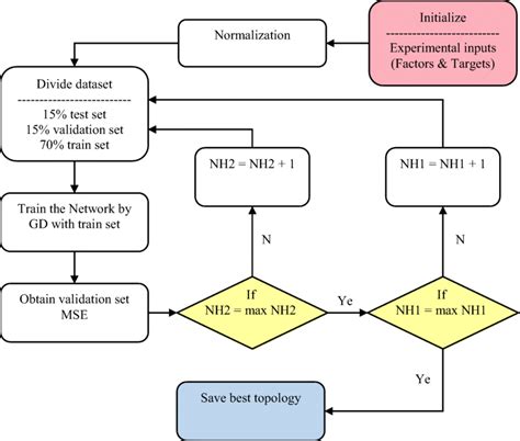 the flowchart of modeling using ann method download scientific diagram