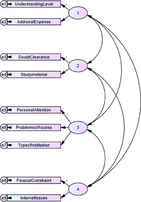 Factor Analysis Test Diagram Download Scientific Diagram