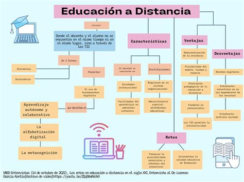 Digitalizando La Educación Mapa Conceptual Educación A Distancia
