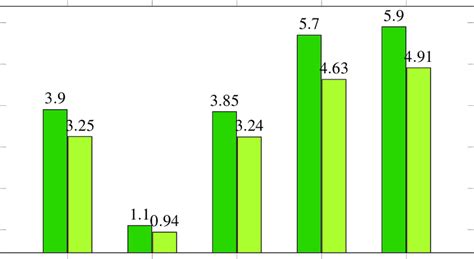 Shows The Total Time Cpus Of The Linear Solver Stage For Different