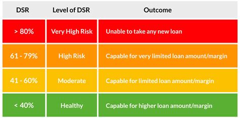 What Is Debt Service Ratio DSR How It Calculates Your Financial Health IBPO