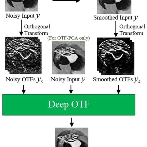Orthogonal Features Of Haar Wavelet Transform And Pca Multiplied By 5 Download Scientific