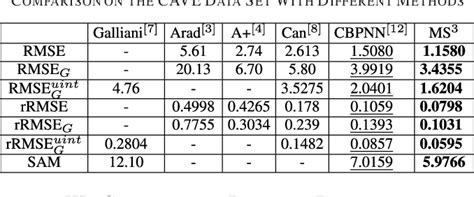 Figure 1 From A Spectralspatial Jointed Spectral Super Resolution And