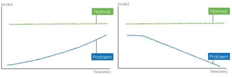 Hplc Gradient Elution Baseline Drift
