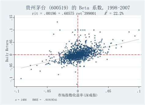 Stata 实时估计个股贝塔beta系数arlionn的博客 Csdn博客stata计算beta