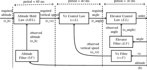 Figure 1 From Verifying End To End Real Time Constraints On Multi Periodic Models Semantic Scholar