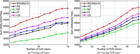 performance of sum social group utility of different resource