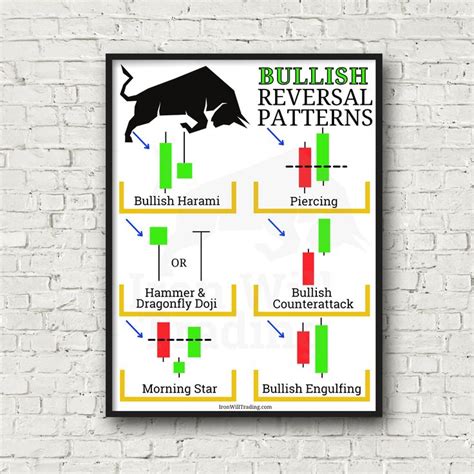 Bullish Reversal Candlestick Patterns Day Trading Poster Investing