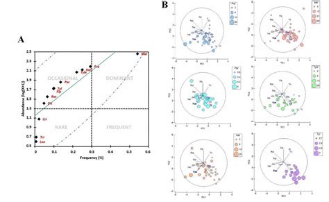 Plant Parasitic Nematode Taxon Dominance Patterns And Their Spatial Download Scientific Diagram