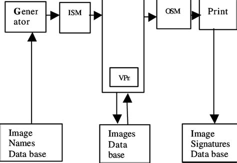 Relationships Of Features Extraction And Signature Data Base Creation