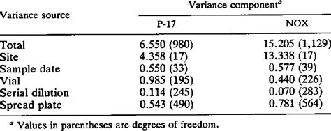 nested random effects anova download table