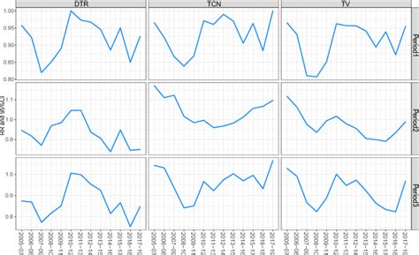The Temporal Variation Of The Interaction Effects Between Temperature