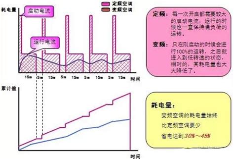 全面了解定频和变频空调的区别别买错 知乎