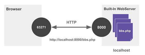 超速習 phpプログラミング（web編） code guide