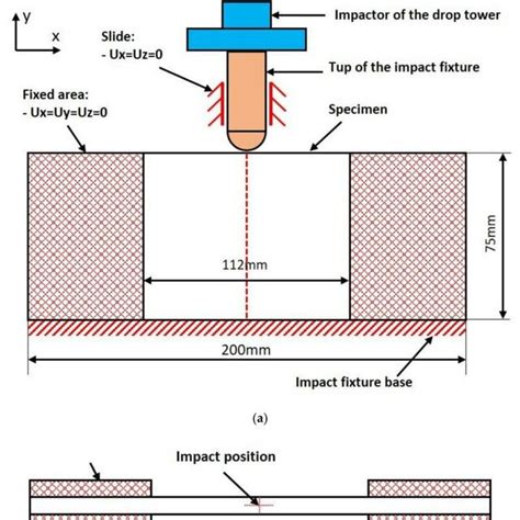 The Setup Of The Impact Tests A Font View B Top View Download Scientific Diagram